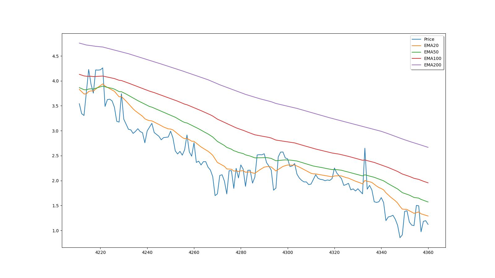 Counterparty Exponential Moving Averages