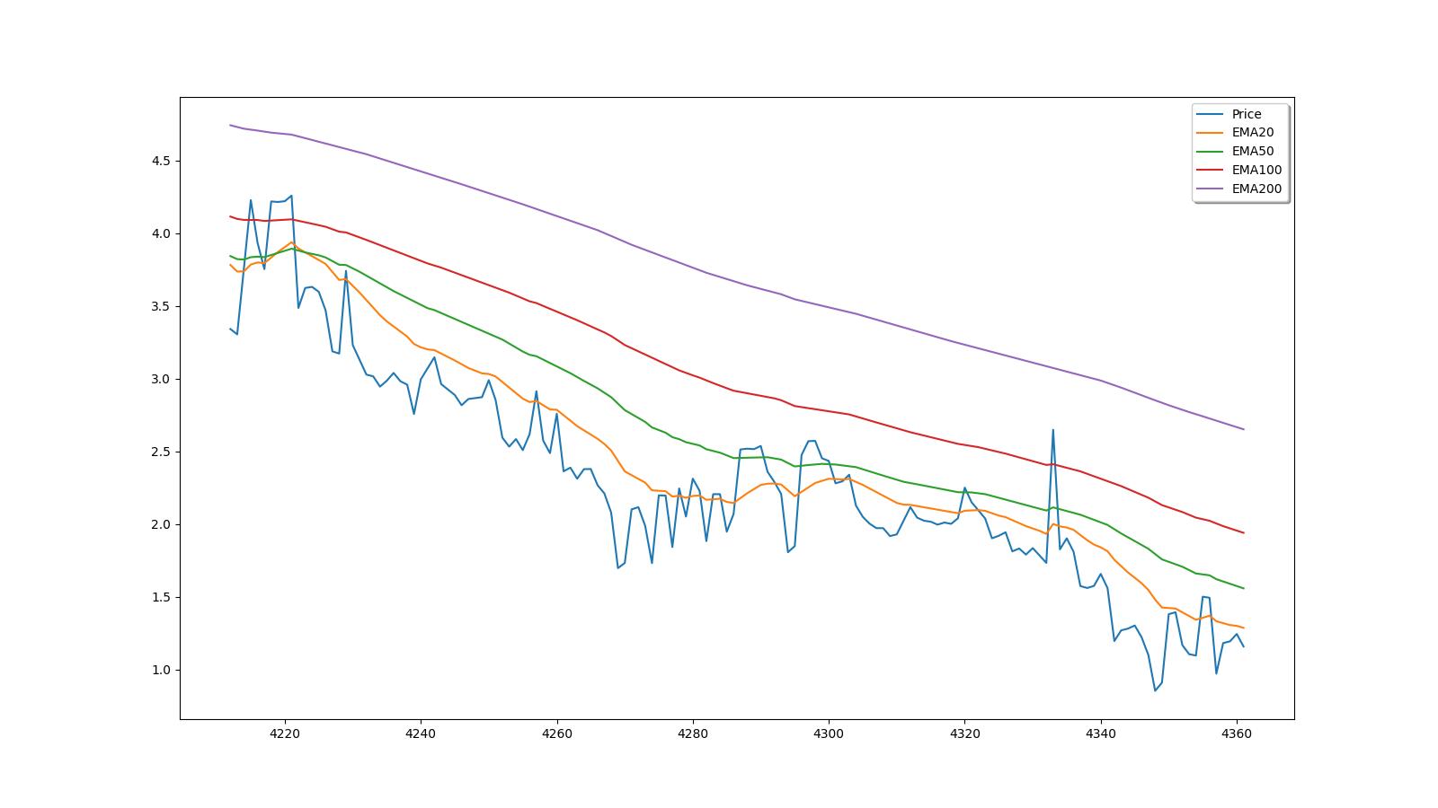 Counterparty Exponential Moving Averages