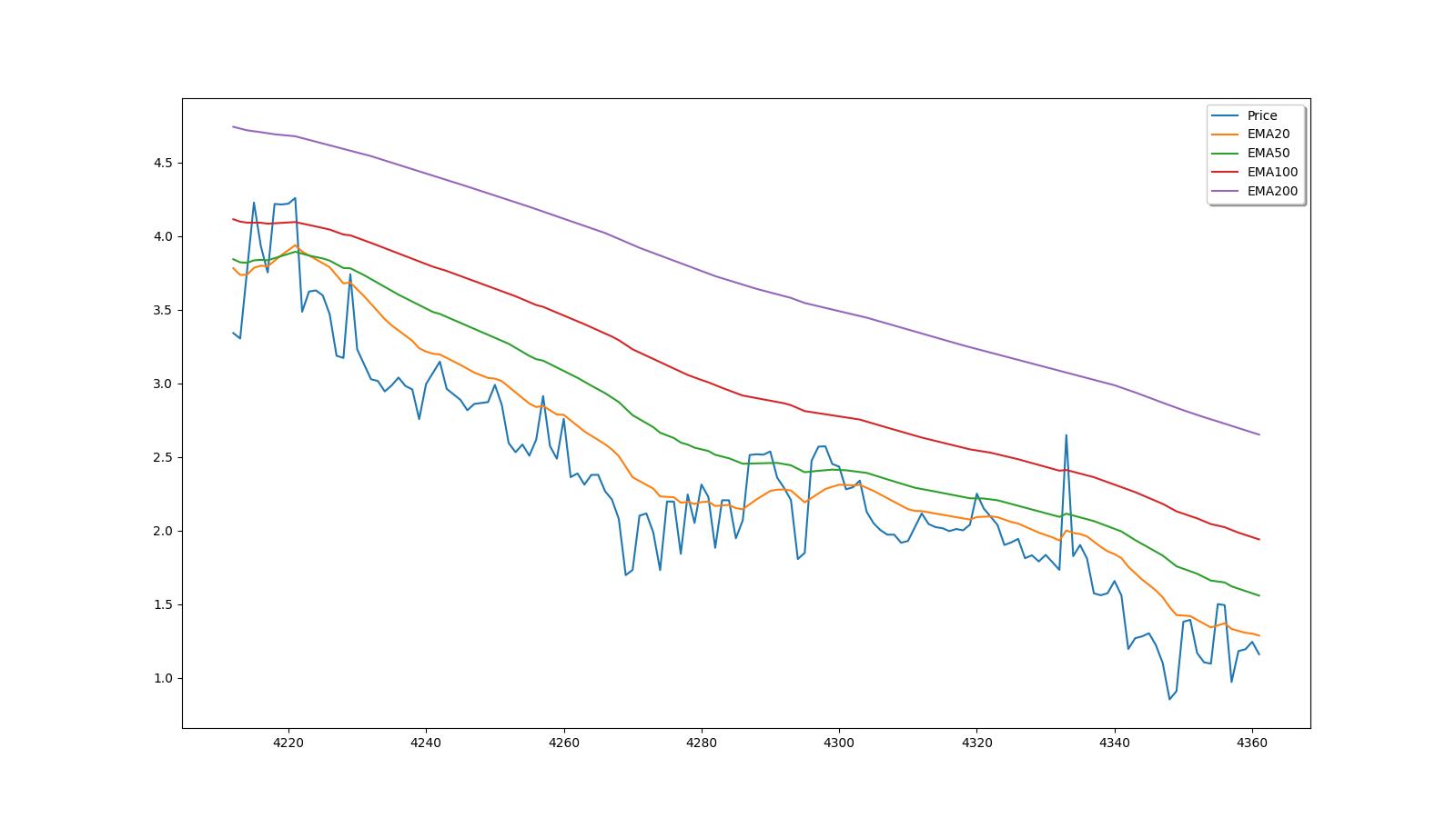 Counterparty Exponential Moving Averages