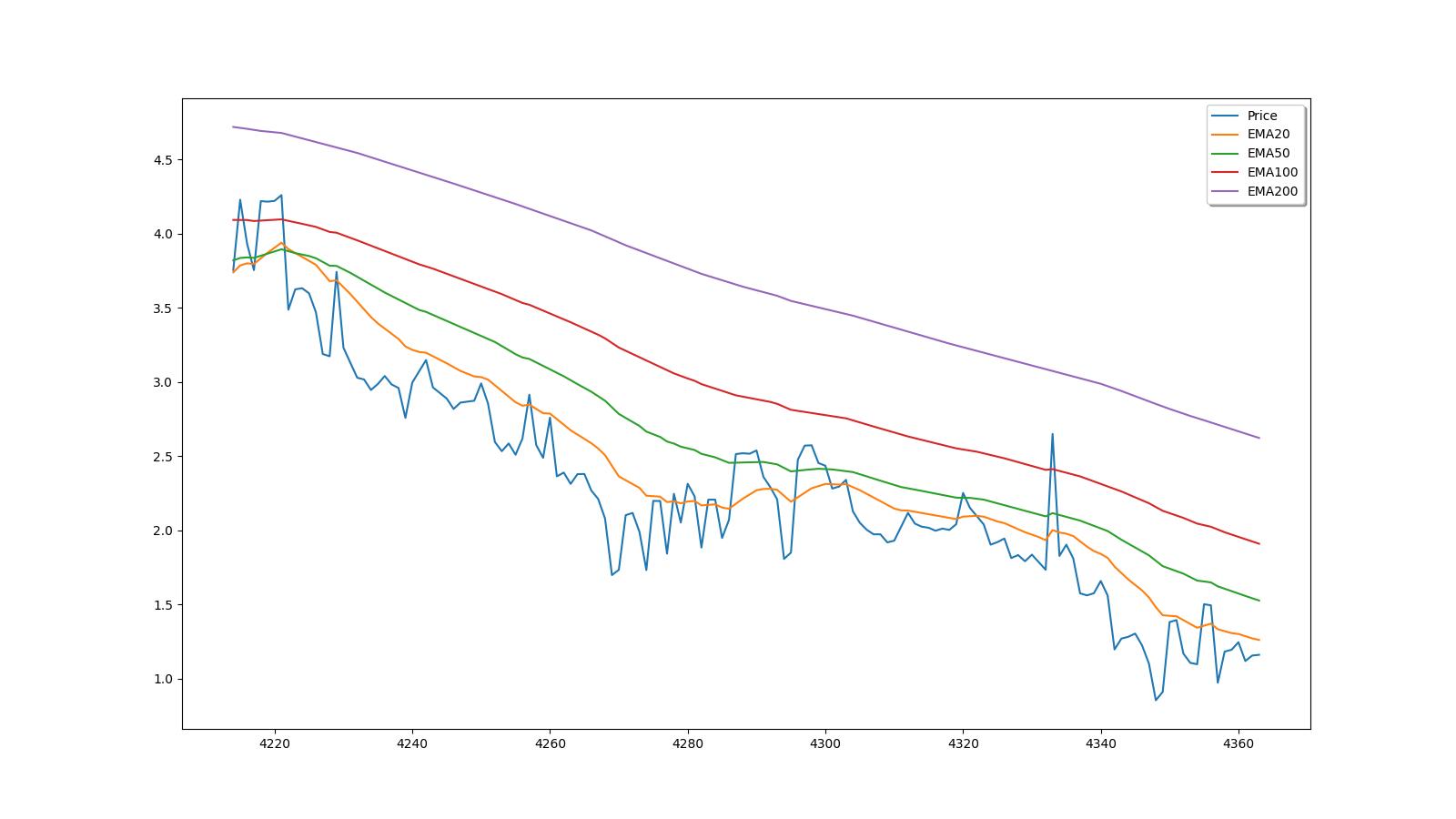 Counterparty Exponential Moving Averages