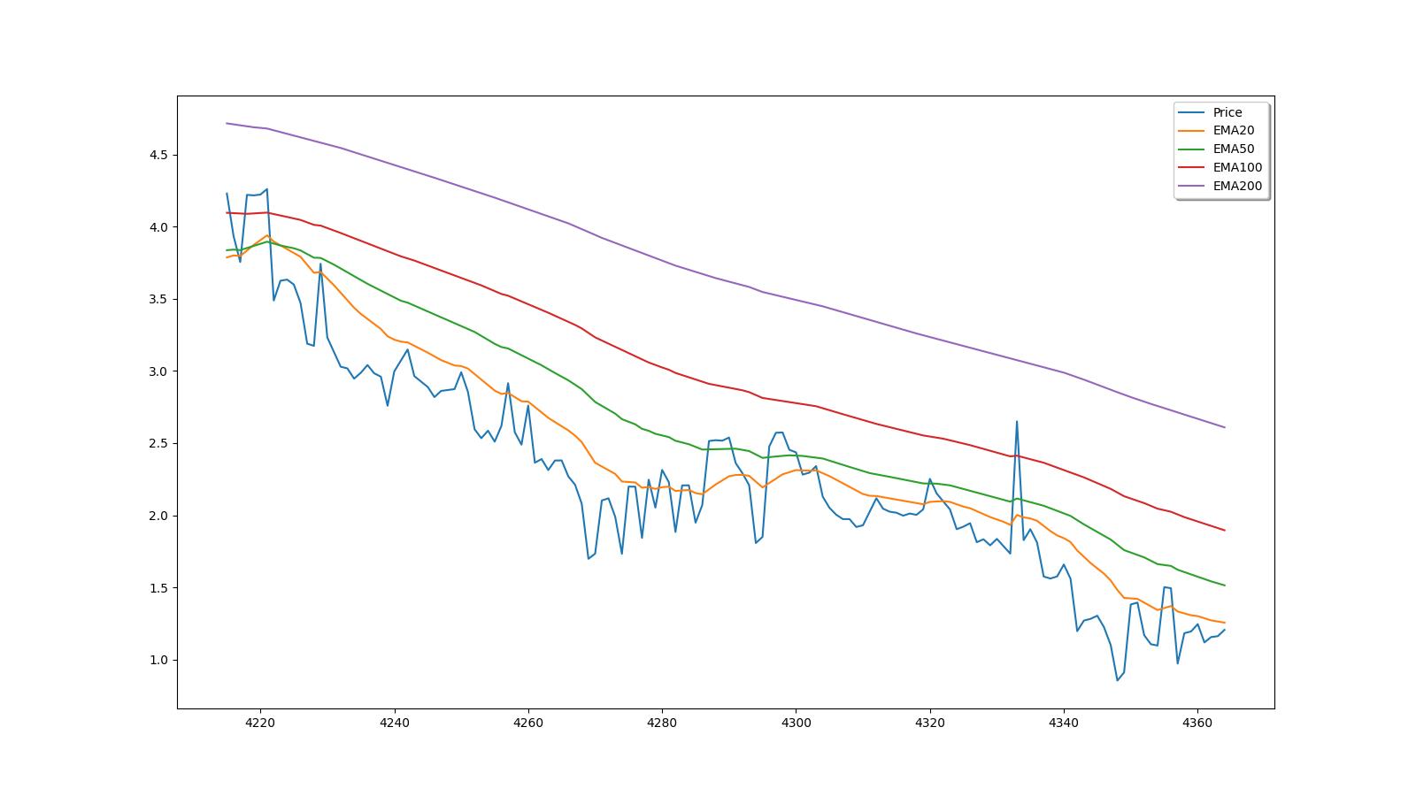 Counterparty Exponential Moving Averages