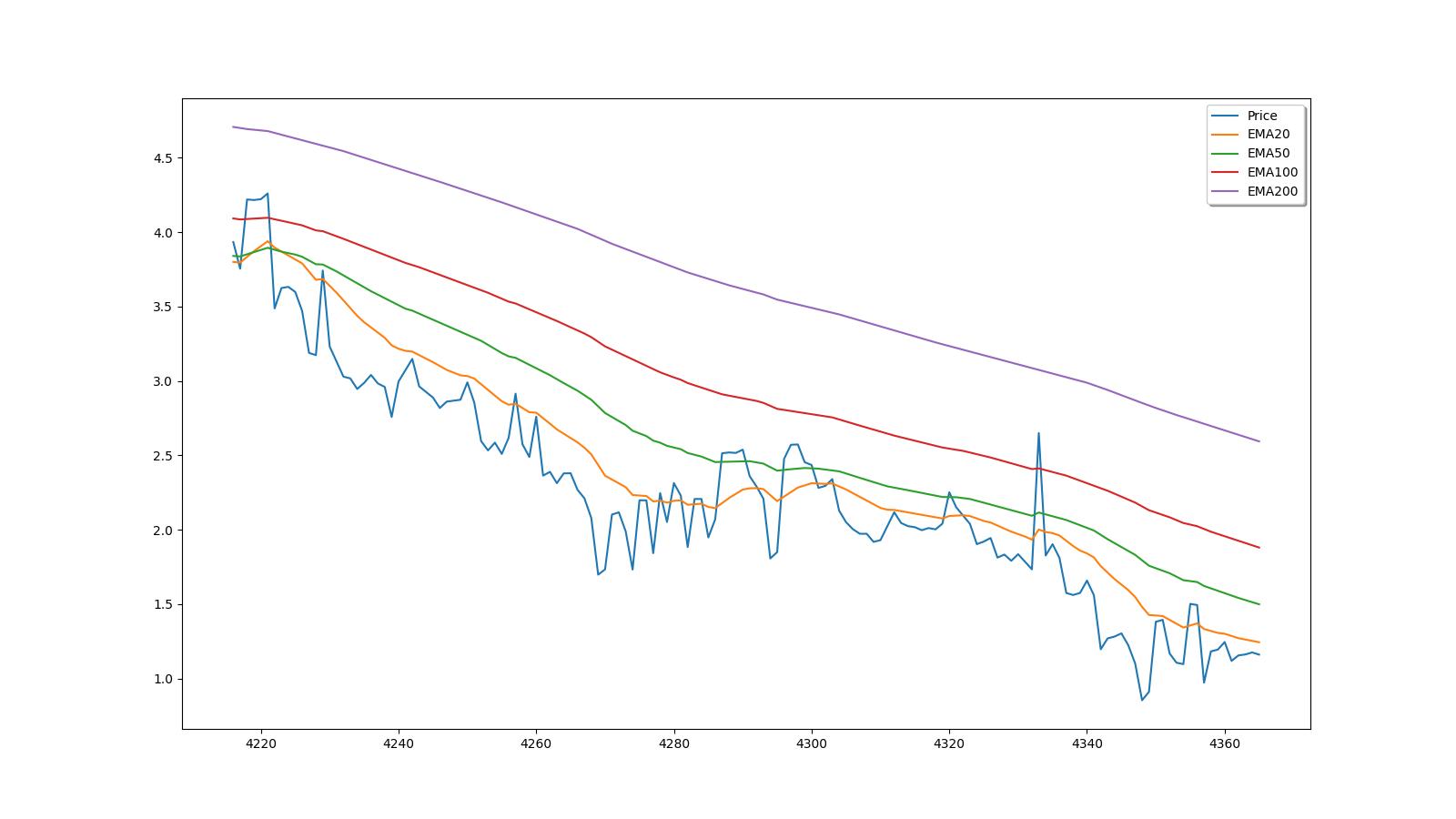 Counterparty Exponential Moving Averages