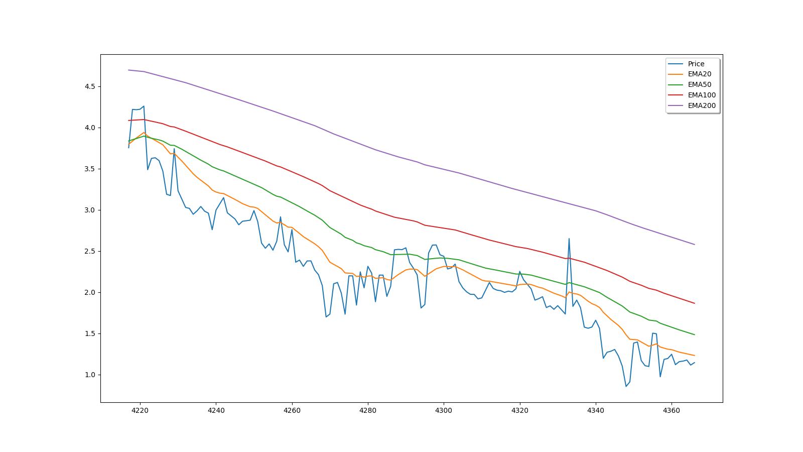 Counterparty Exponential Moving Averages