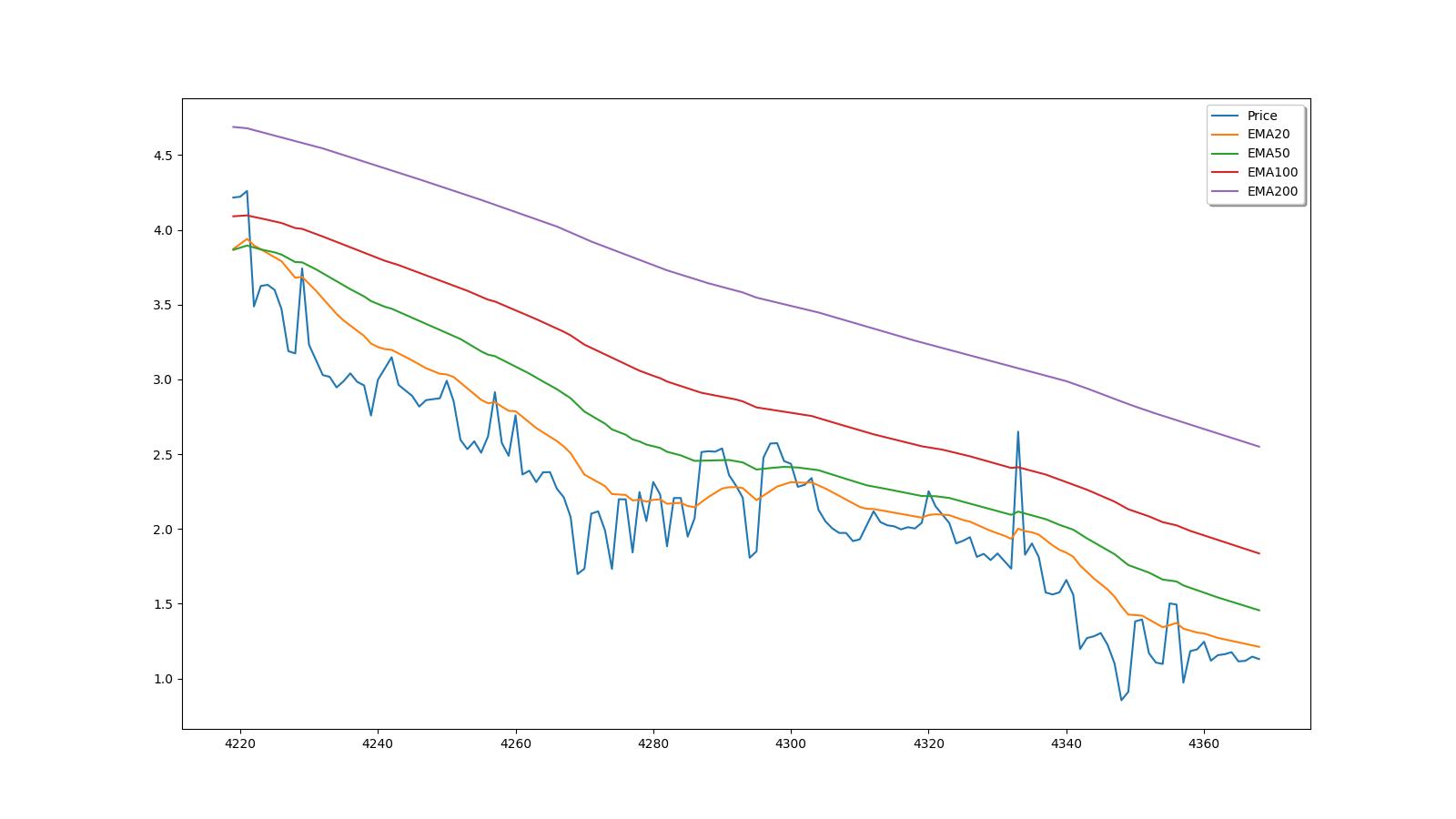 Counterparty Exponential Moving Averages