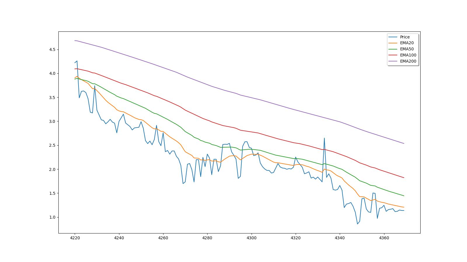 Counterparty Exponential Moving Averages