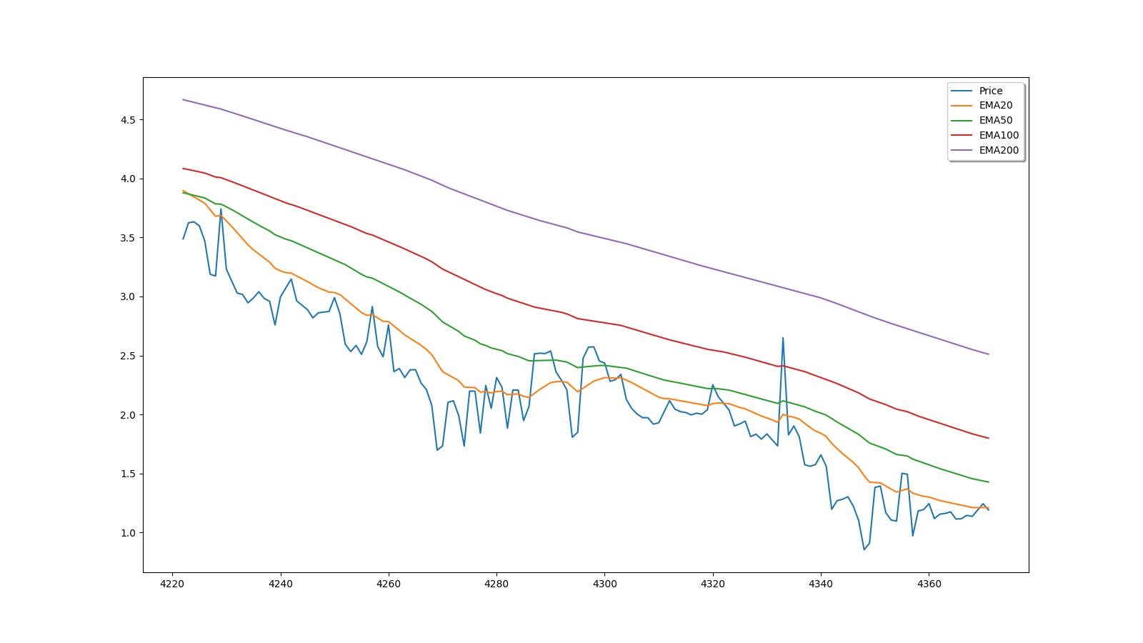 Counterparty Exponential Moving Averages