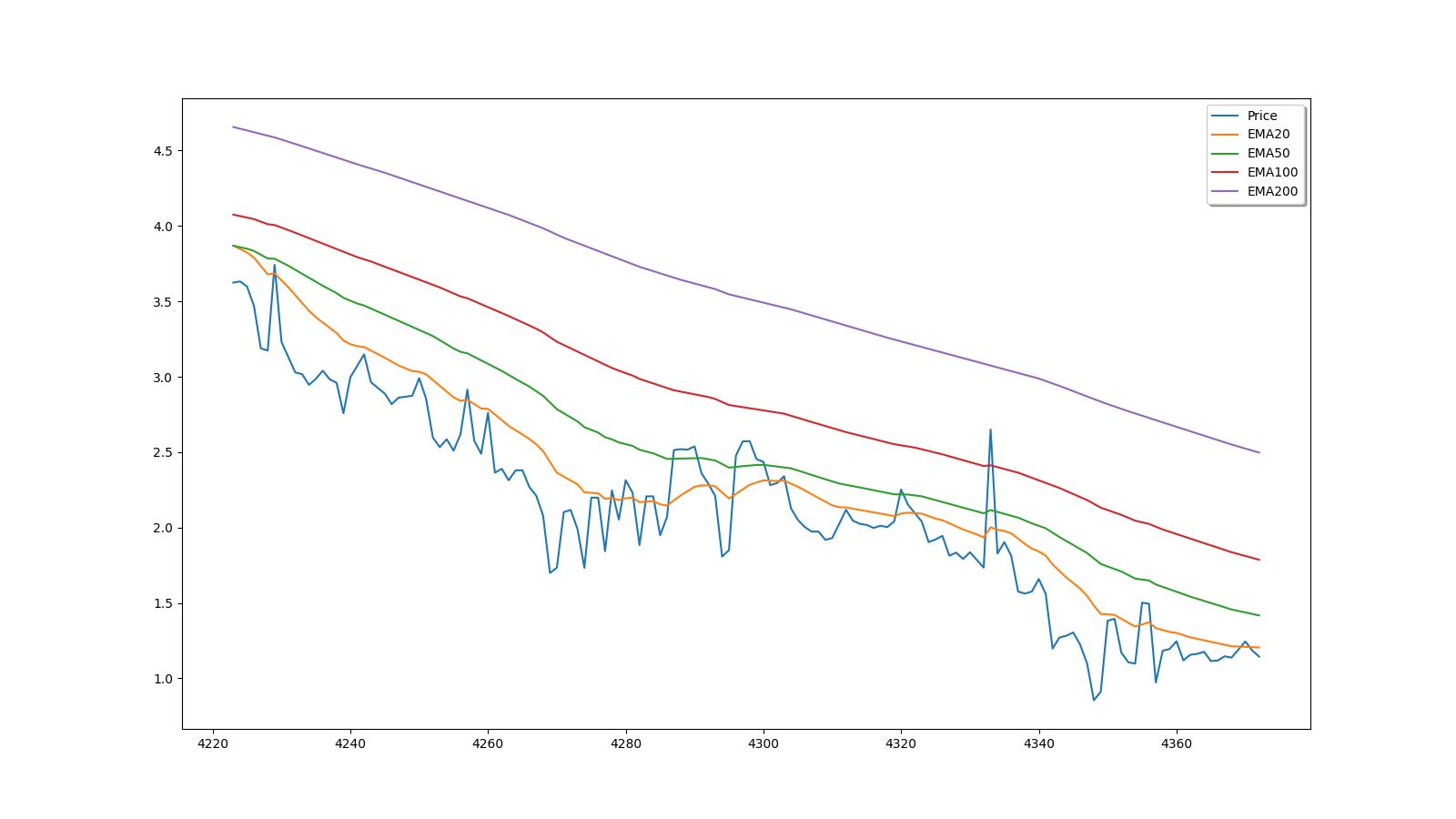 Counterparty Exponential Moving Averages