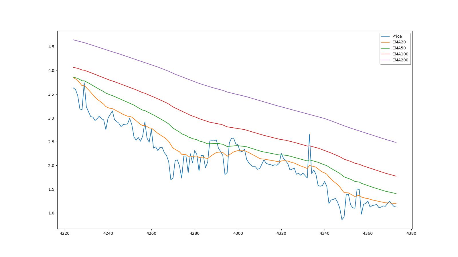 Counterparty Exponential Moving Averages