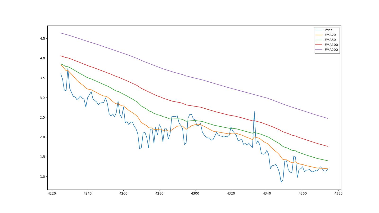 Counterparty Exponential Moving Averages