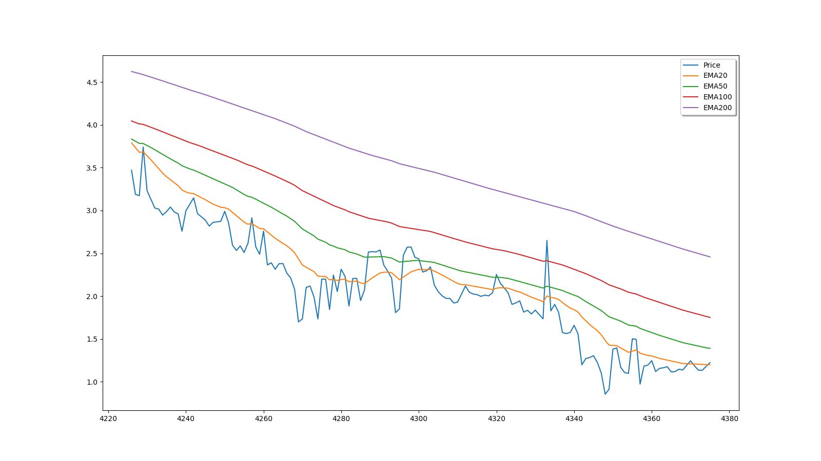 Counterparty Exponential Moving Averages