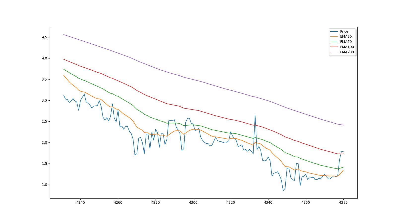 Counterparty Exponential Moving Averages