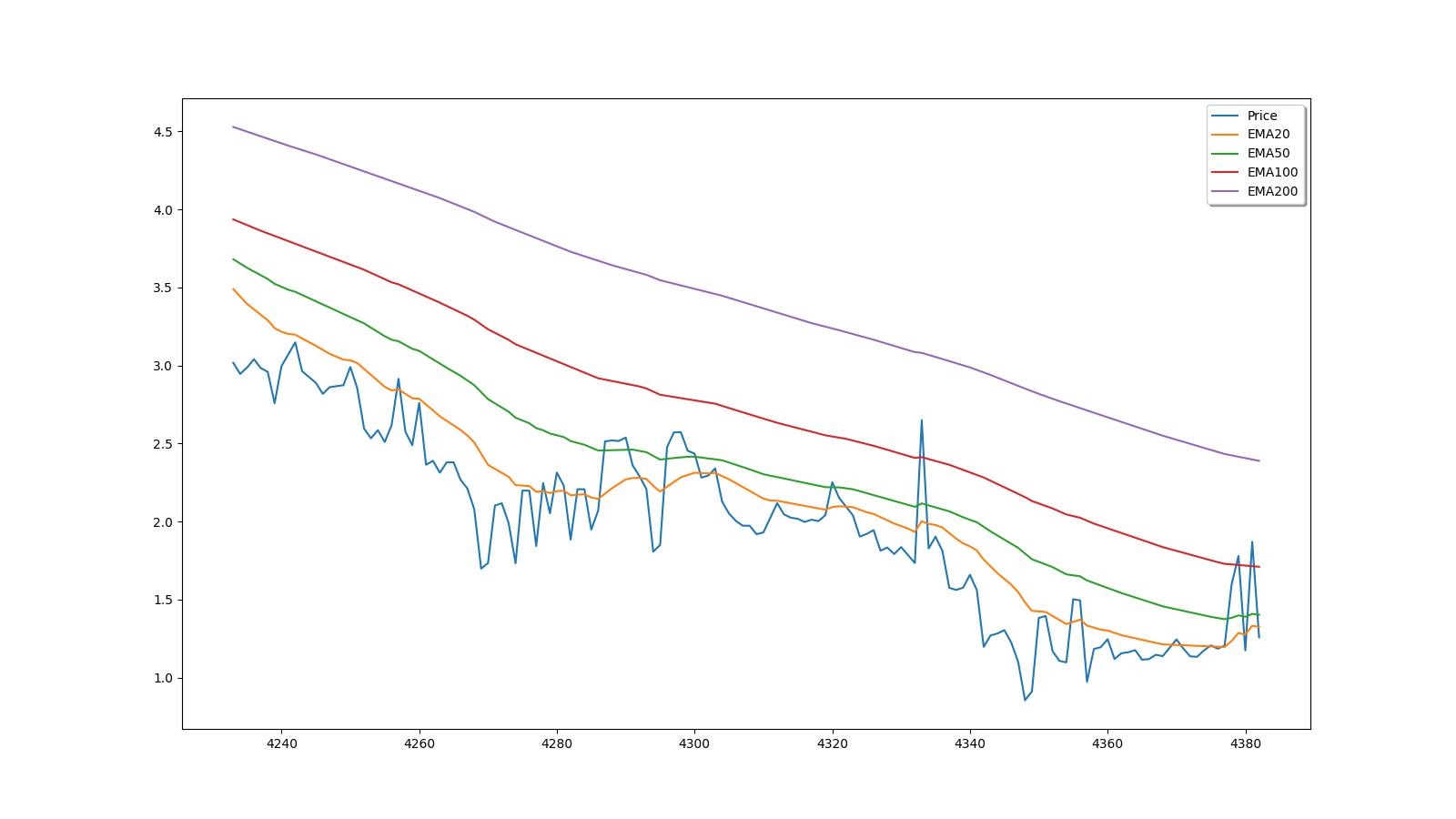 Counterparty Exponential Moving Averages
