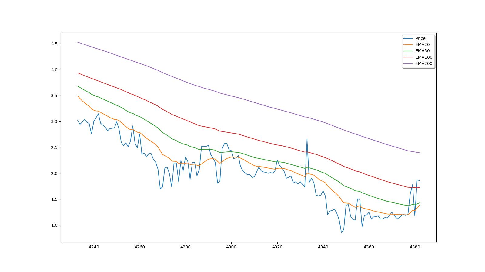 Counterparty Exponential Moving Averages