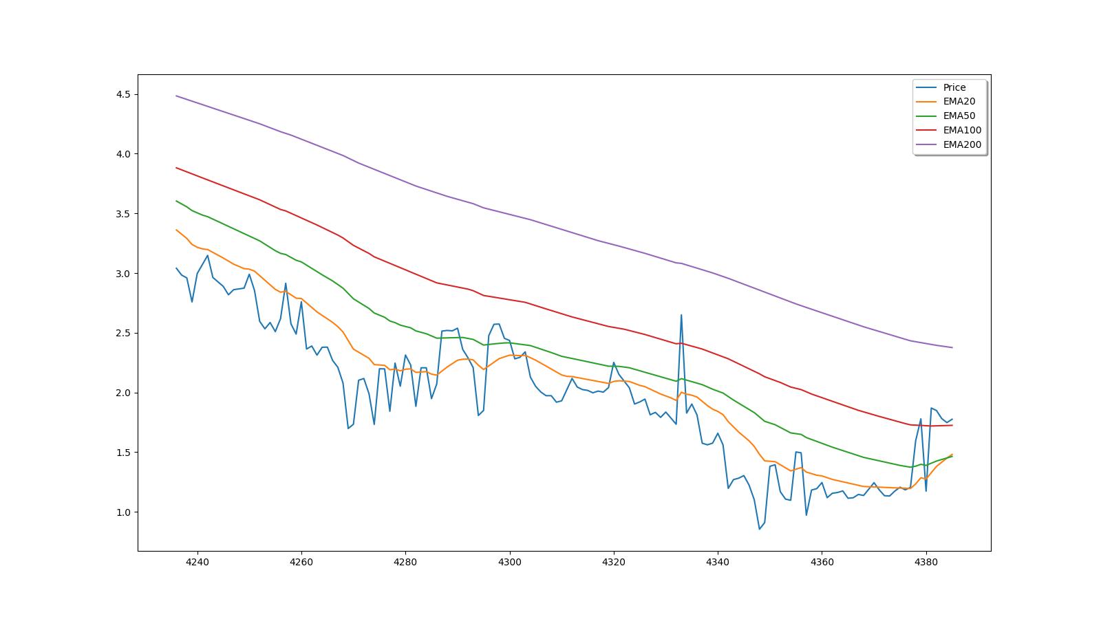 Counterparty Exponential Moving Averages