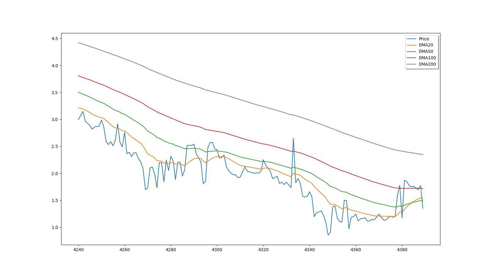 Counterparty Exponential Moving Averages