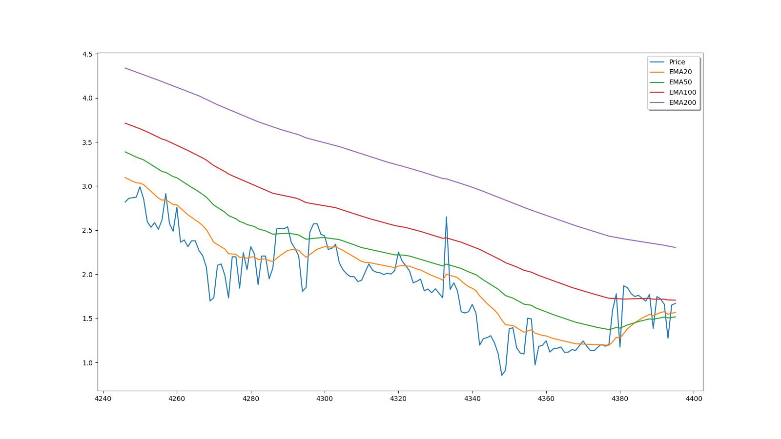 Counterparty Exponential Moving Averages