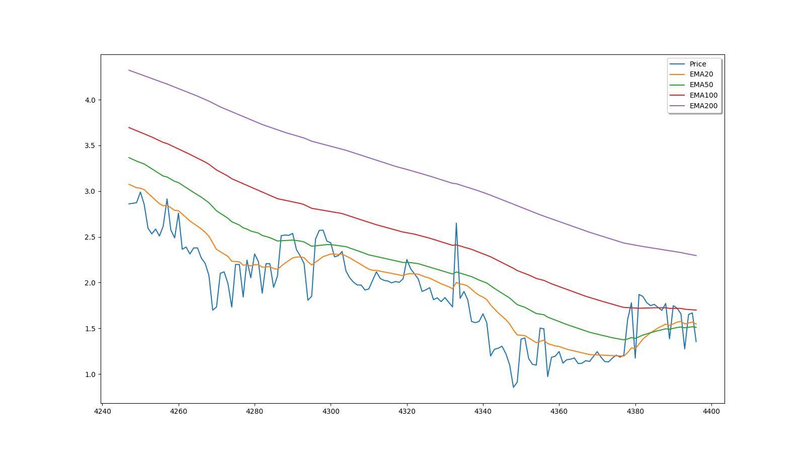 Counterparty Exponential Moving Averages