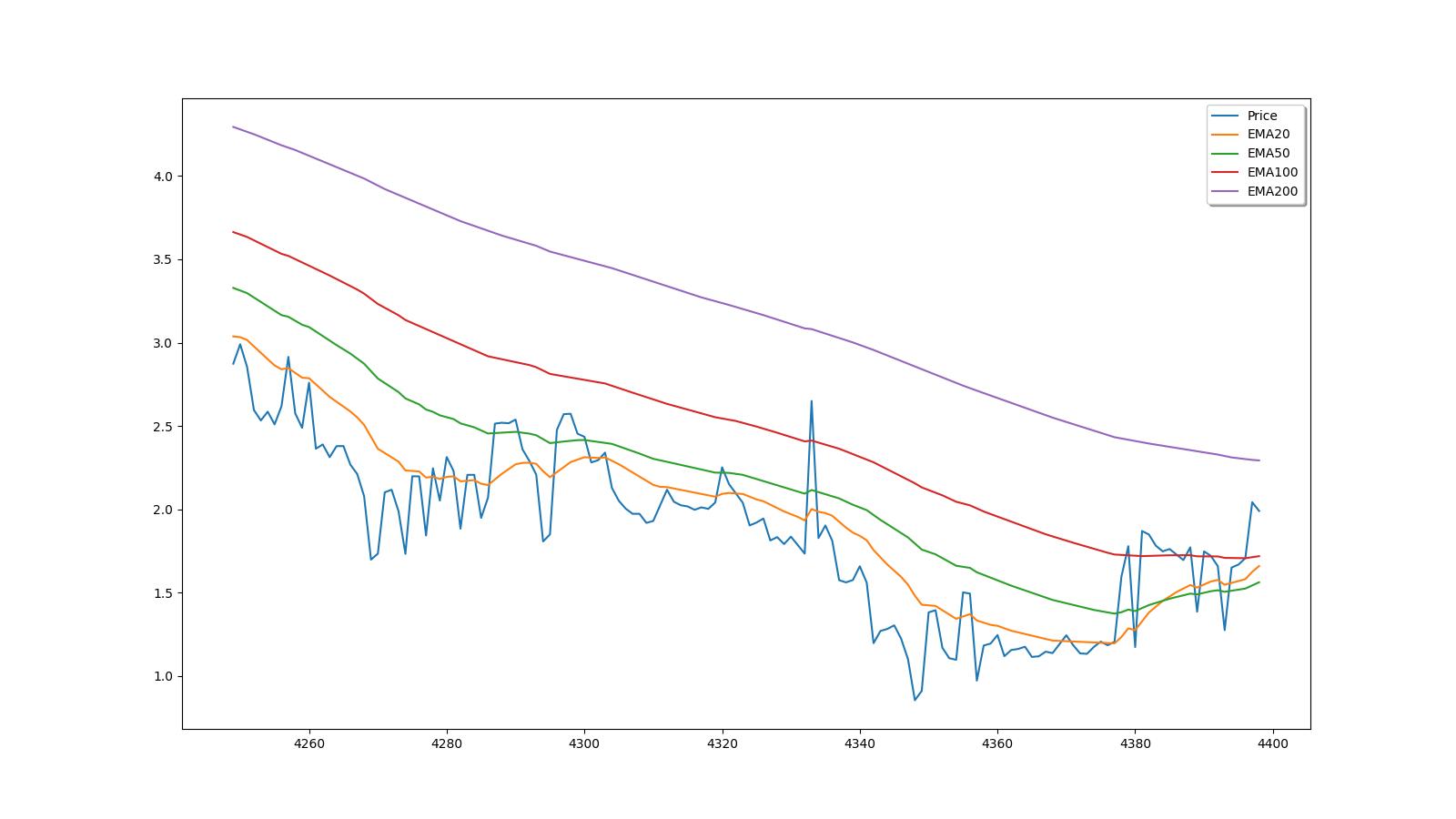 카운터파티 Exponential Moving Averages