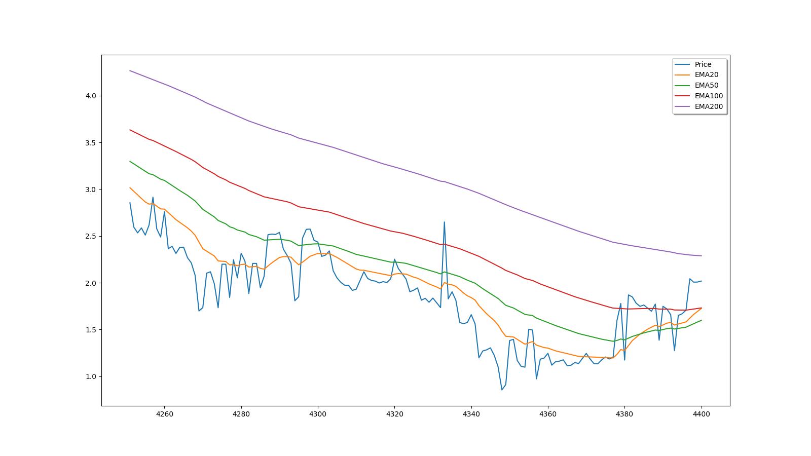 Counterparty Exponential Moving Averages