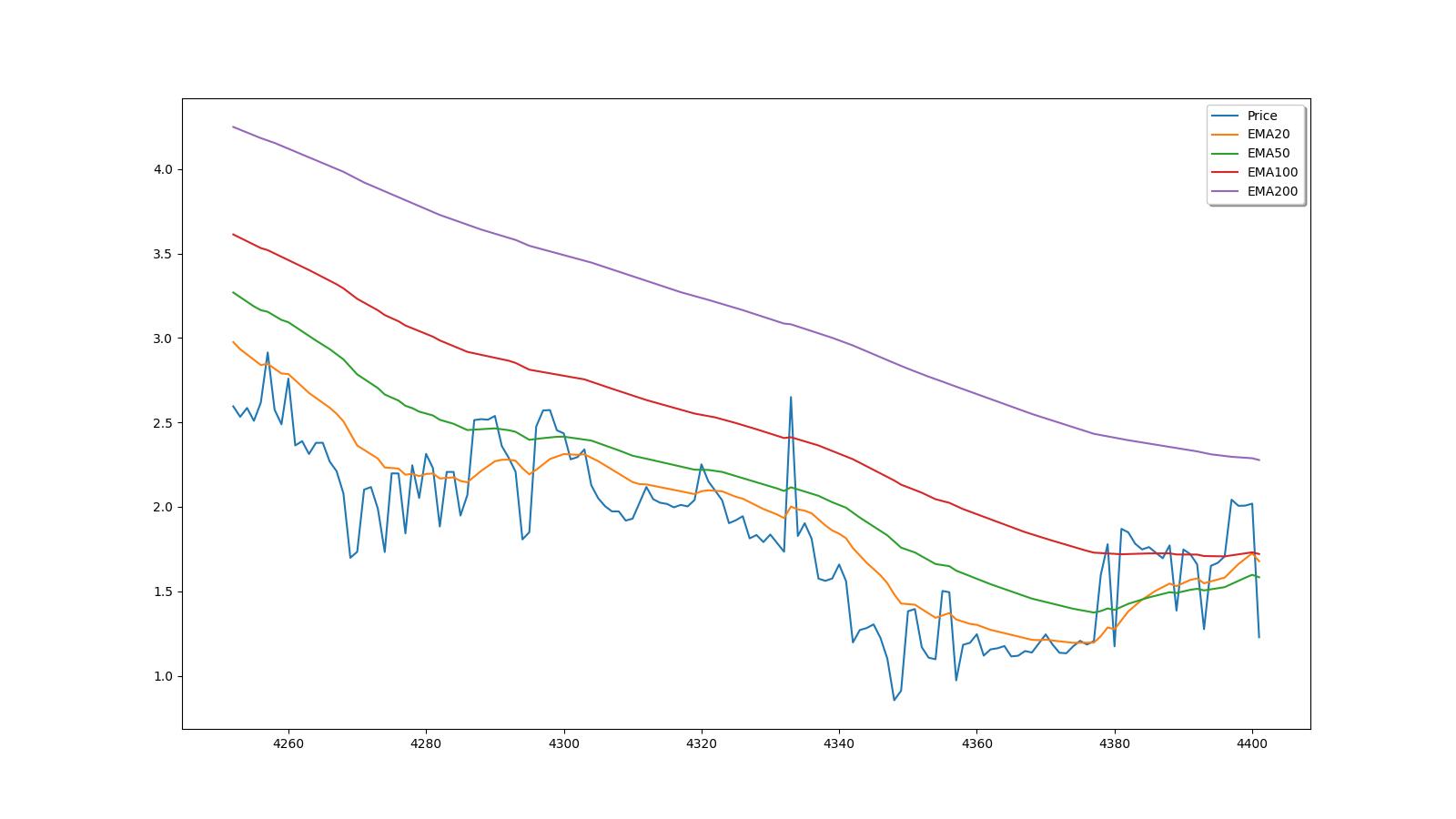 Counterparty Exponential Moving Averages