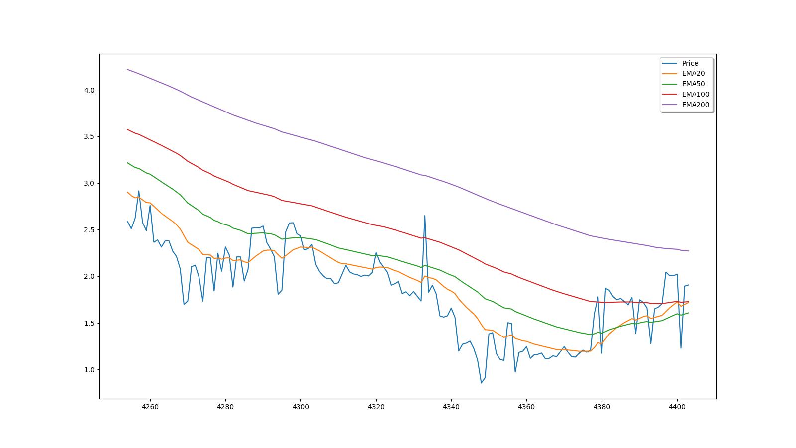Counterparty Exponential Moving Averages