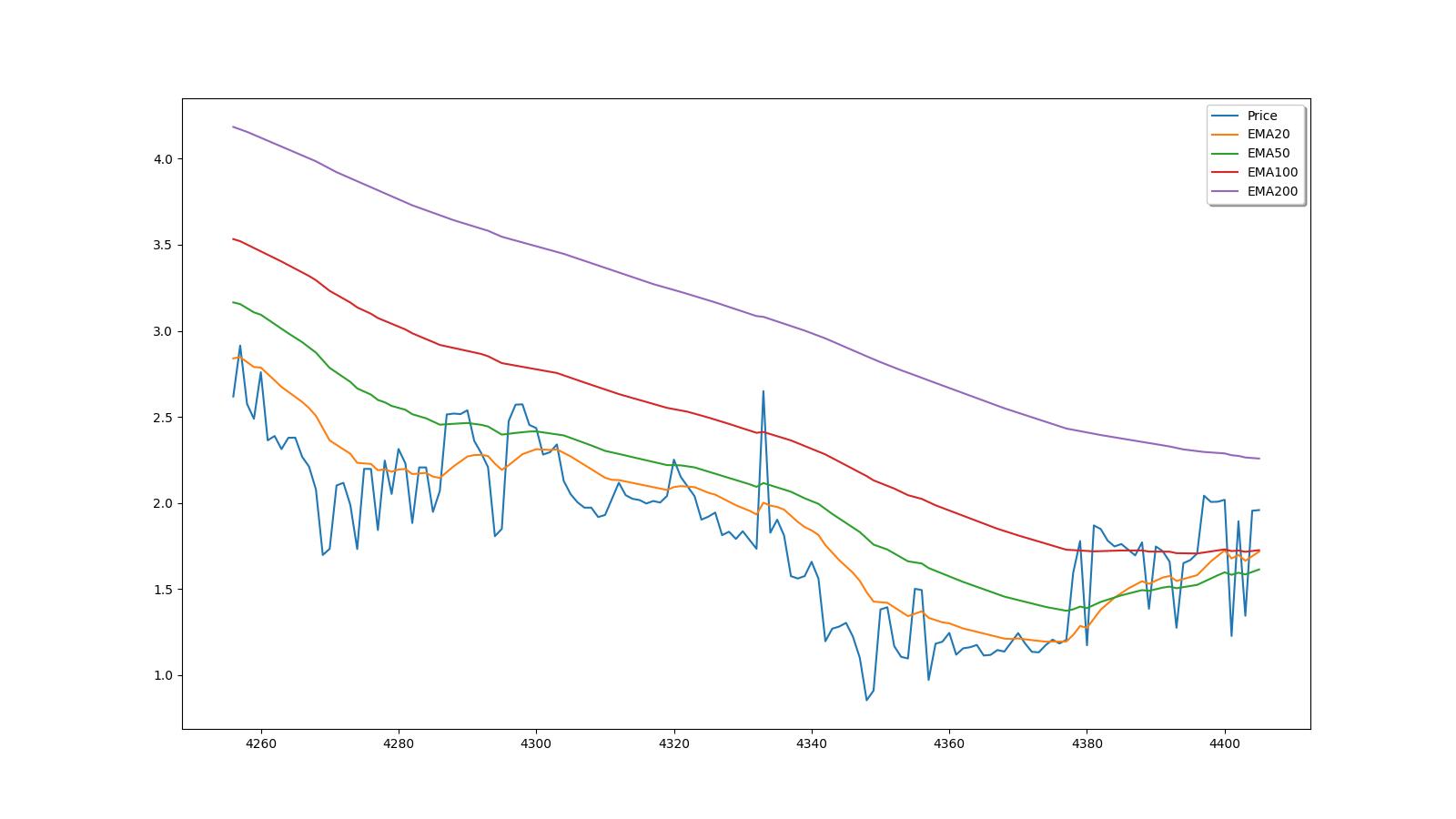 Counterparty Exponential Moving Averages