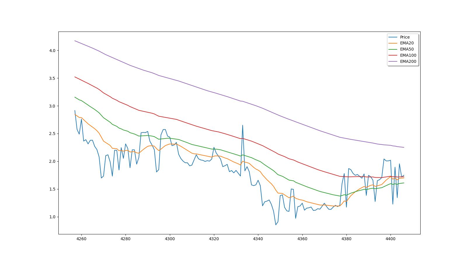 Counterparty Exponential Moving Averages