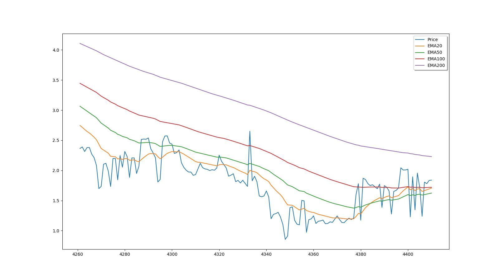 Counterparty Exponential Moving Averages