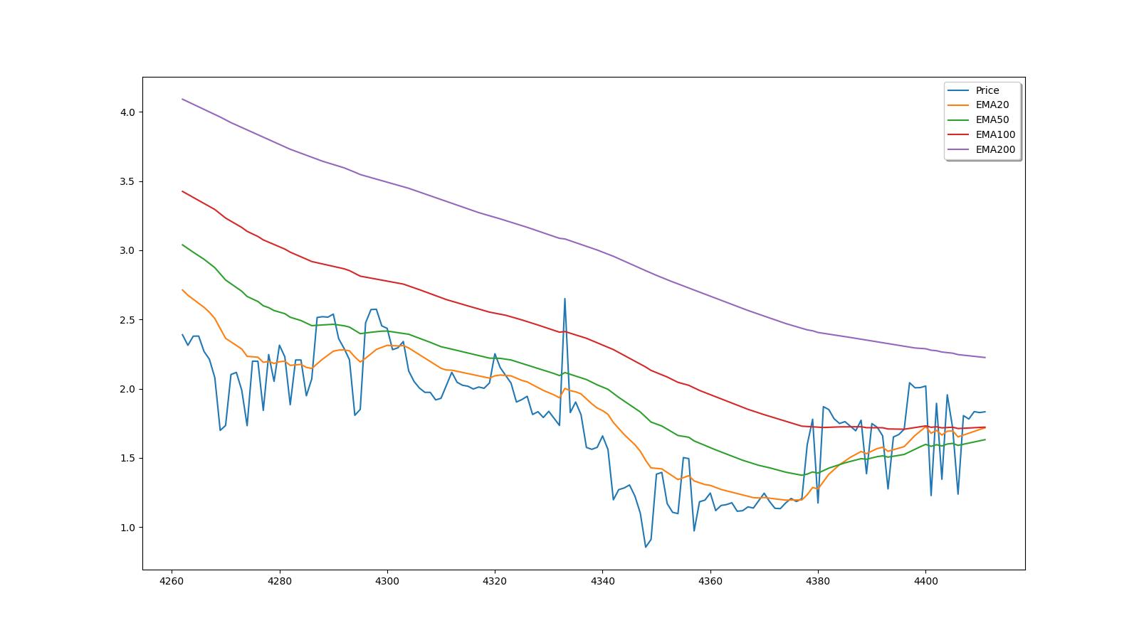 Counterparty Exponential Moving Averages