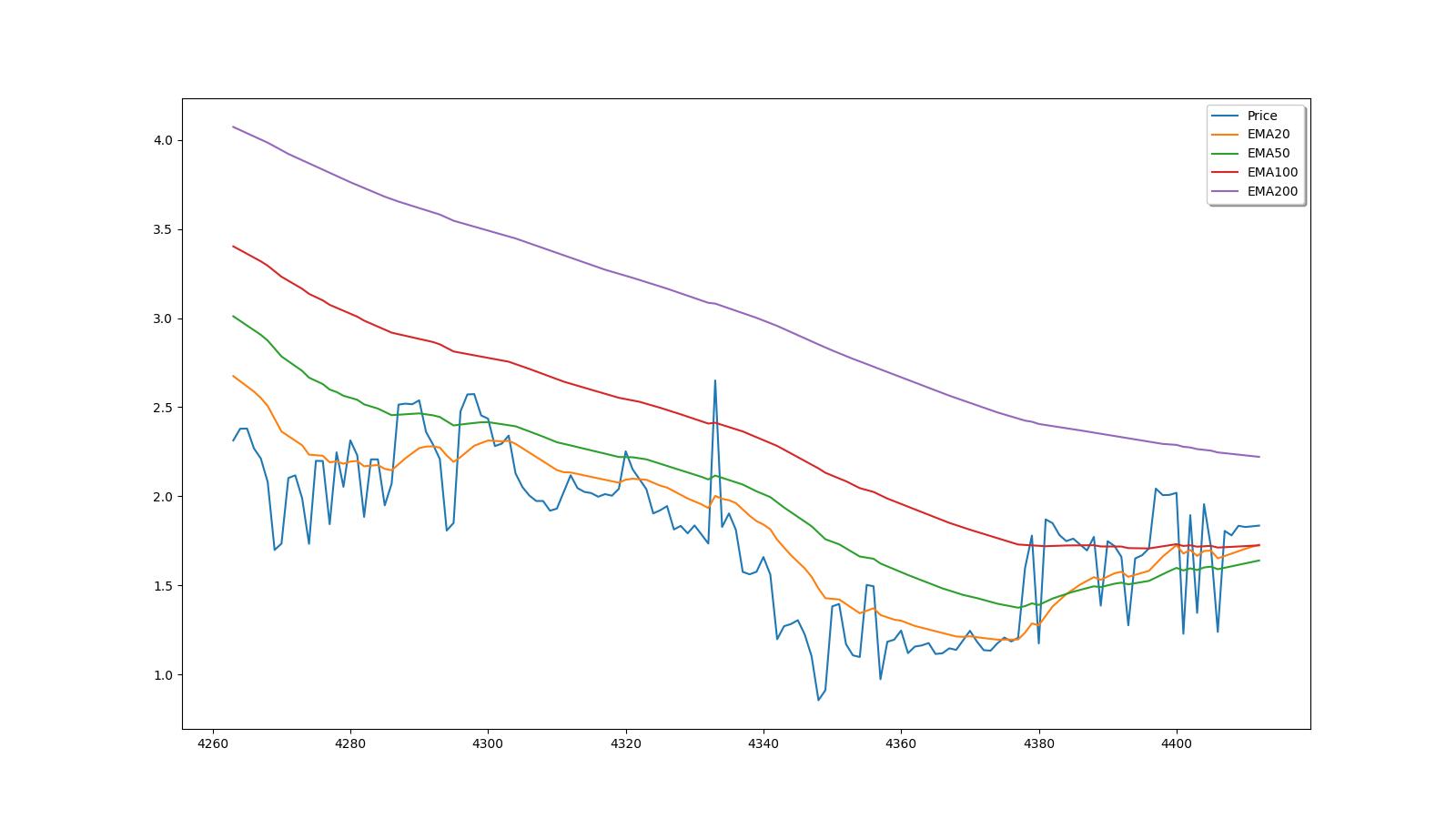 Counterparty Exponential Moving Averages