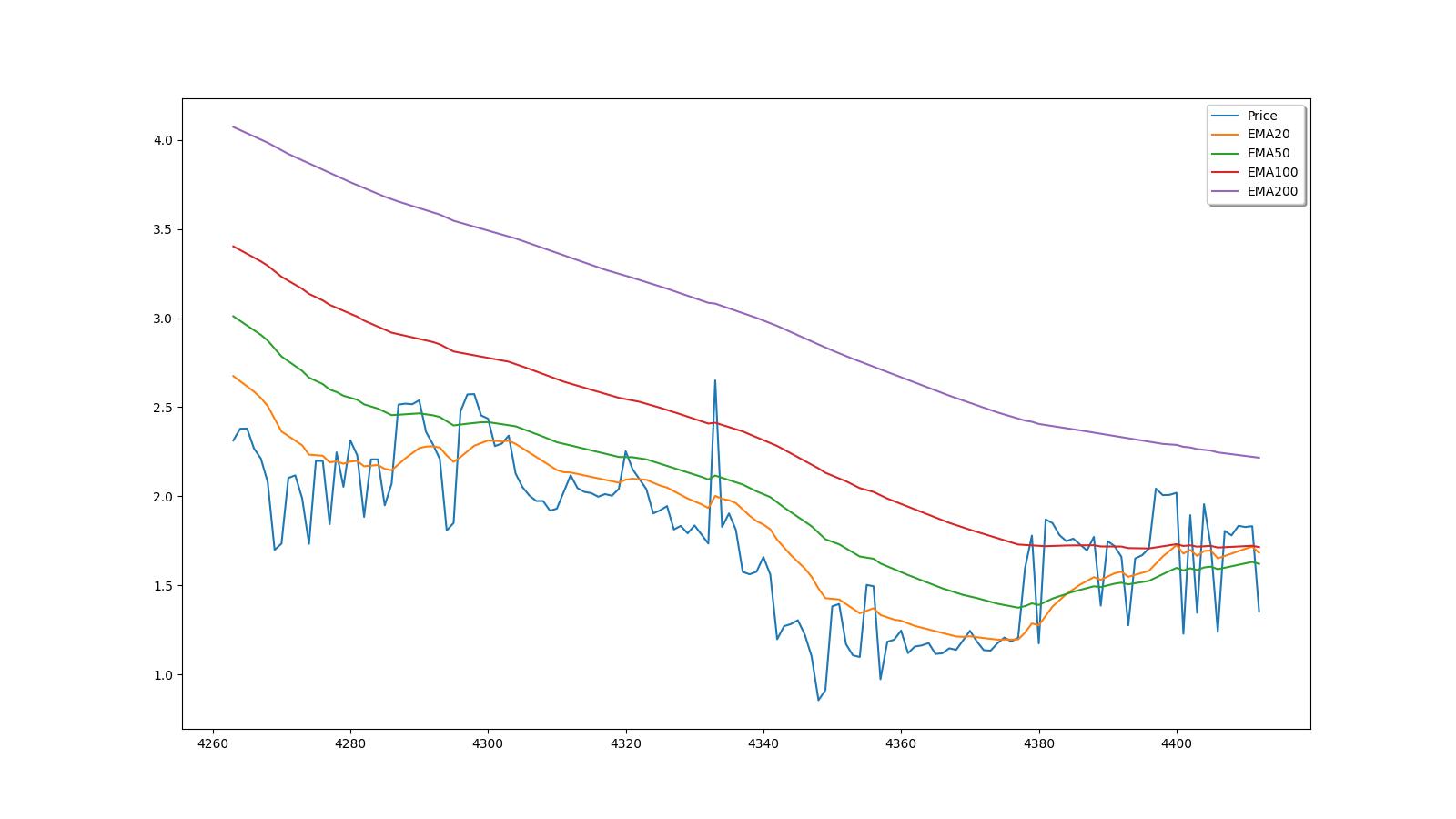 Counterparty Exponential Moving Averages