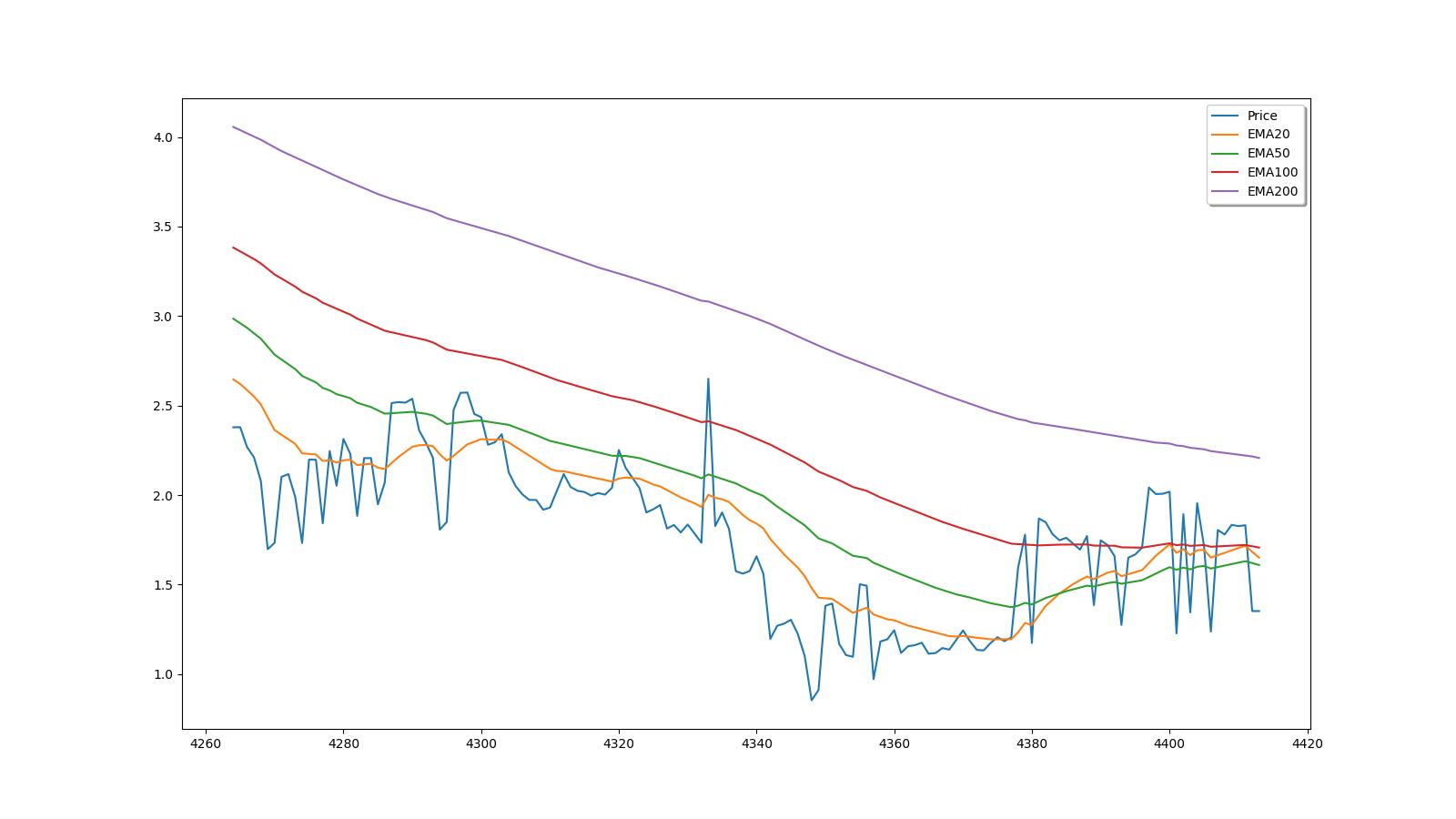 Counterparty Exponential Moving Averages