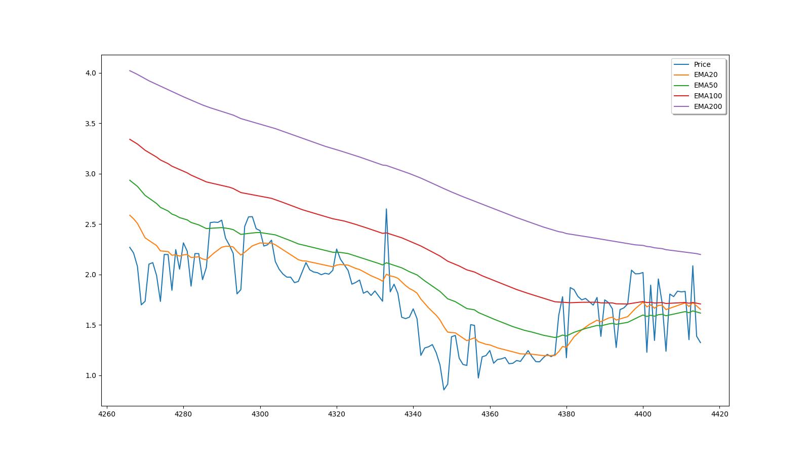 Counterparty Exponential Moving Averages