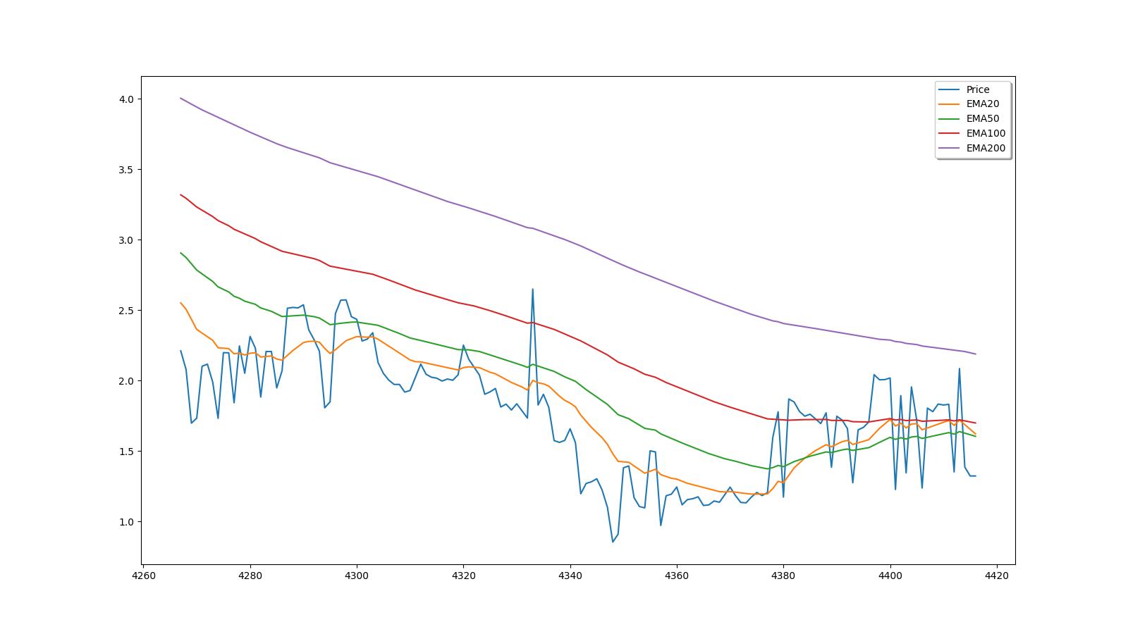 Counterparty Exponential Moving Averages