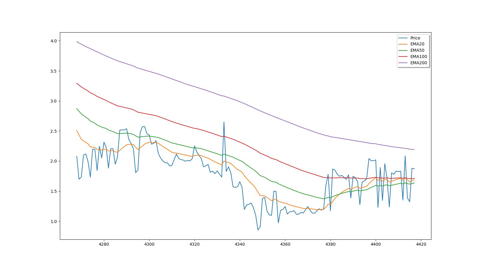 Counterparty Exponential Moving Averages