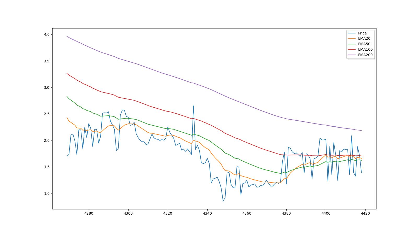 Counterparty Exponential Moving Averages