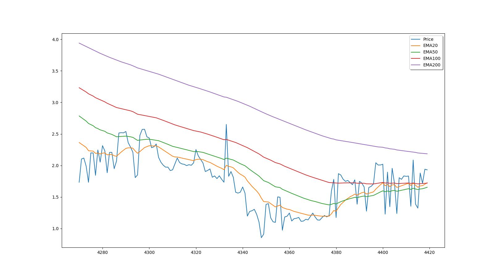 Counterparty Exponential Moving Averages