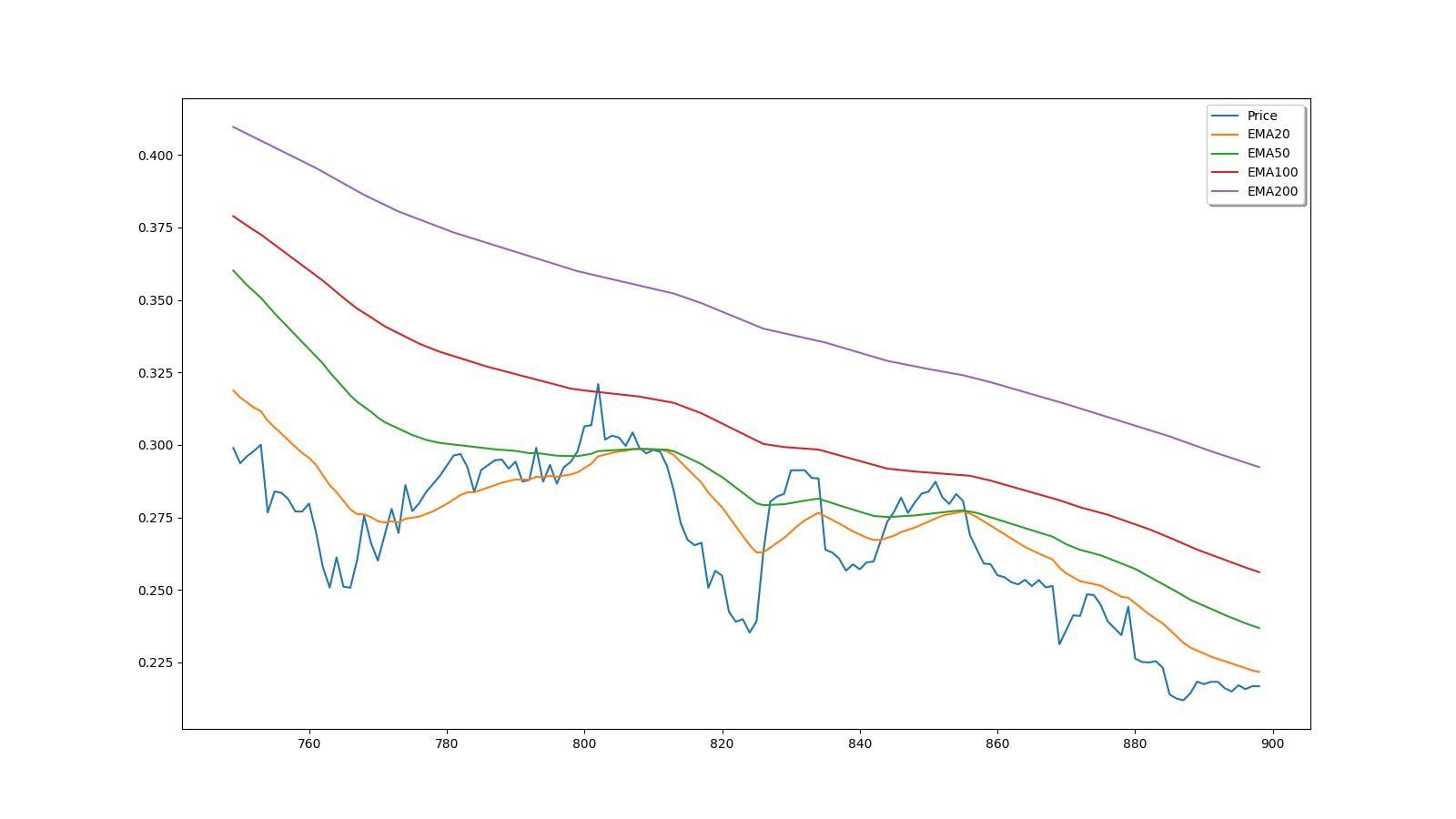 Coupon Assets Exponential Moving Averages