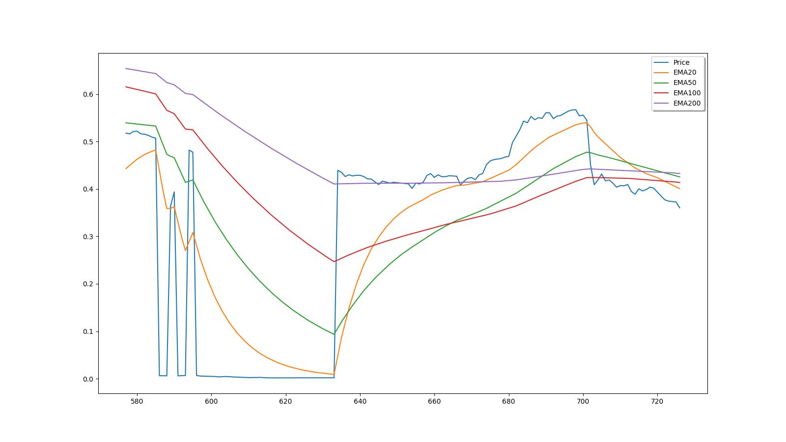 Coupon Assets Exponential Moving Averages