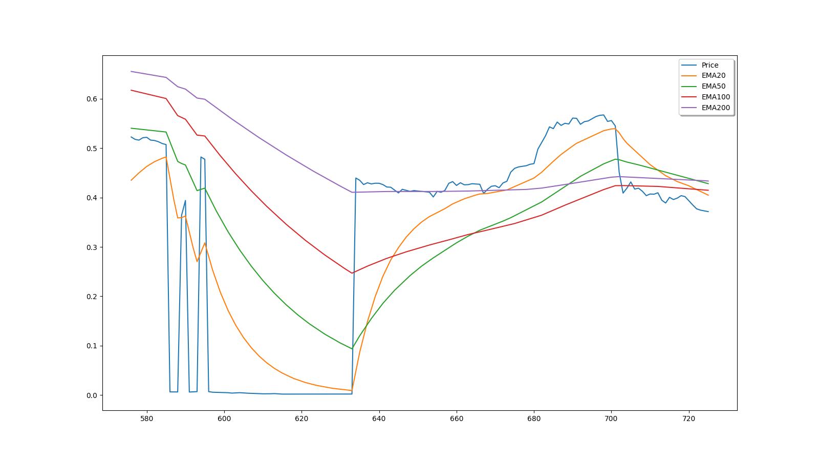 Coupon Assets Exponential Moving Averages