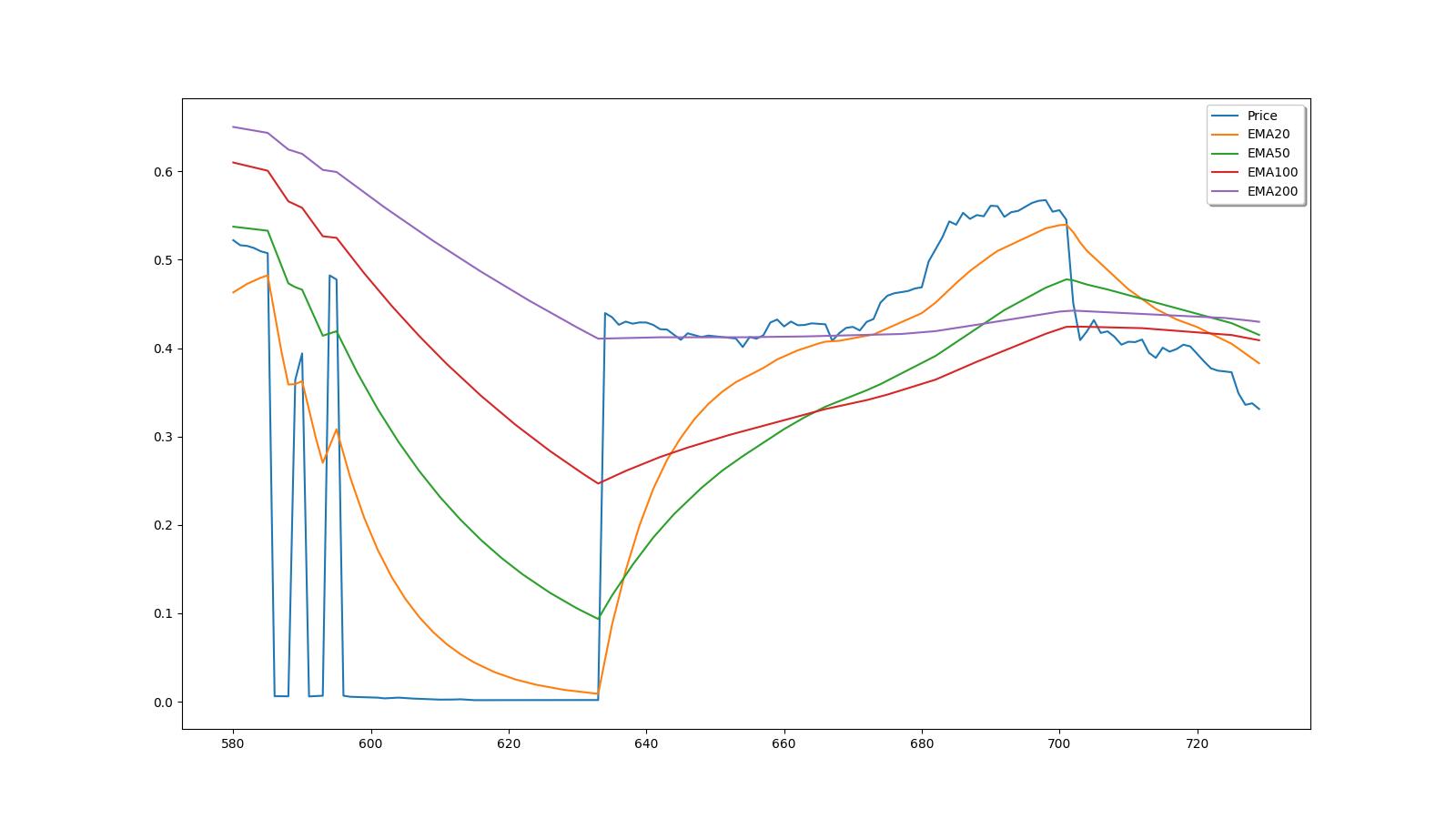 Coupon Assets Exponential Moving Averages
