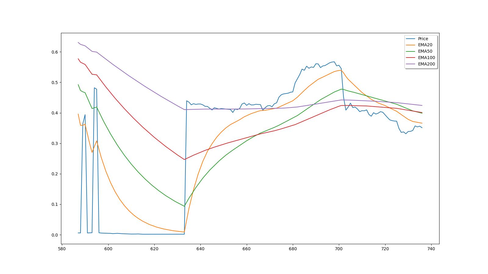 Coupon Assets Exponential Moving Averages