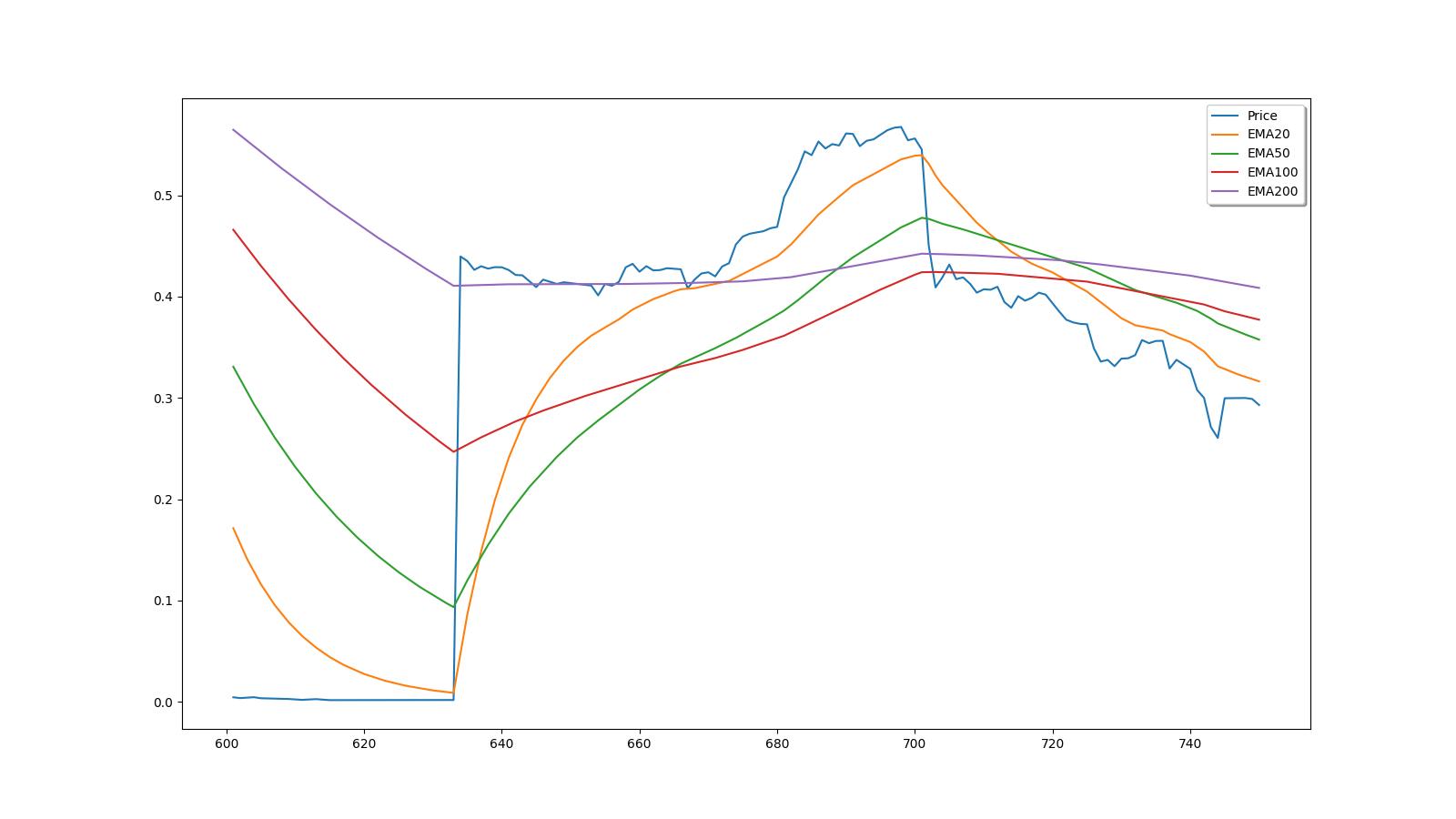 Coupon Assets Exponential Moving Averages