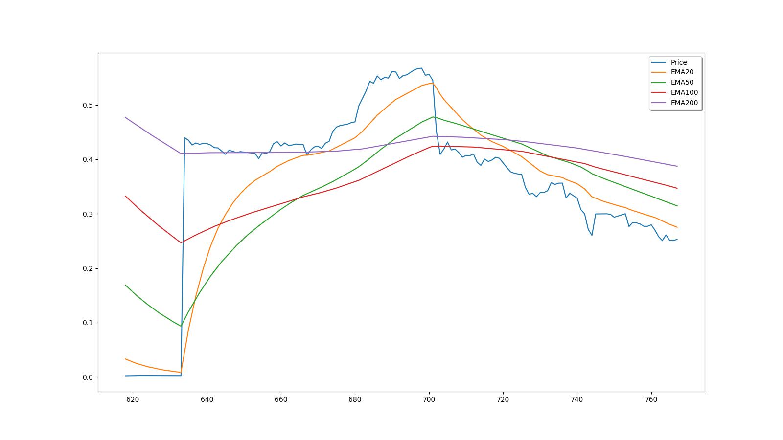 Coupon Assets Exponential Moving Averages
