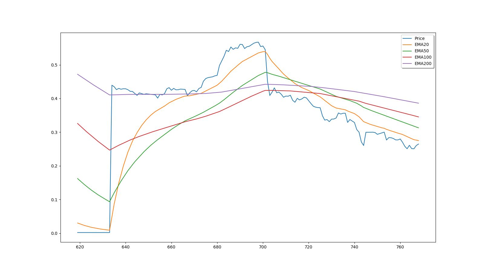 Coupon Assets Exponential Moving Averages