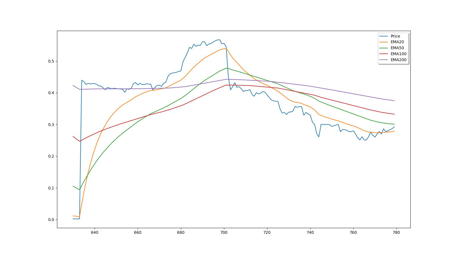 Coupon Assets Exponential Moving Averages
