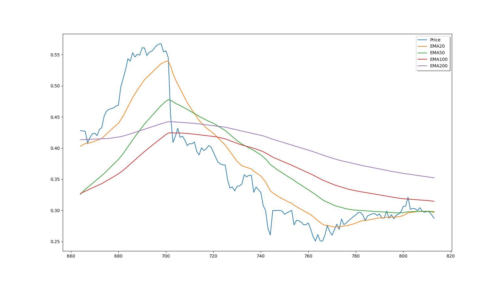 Coupon Assets Exponential Moving Averages