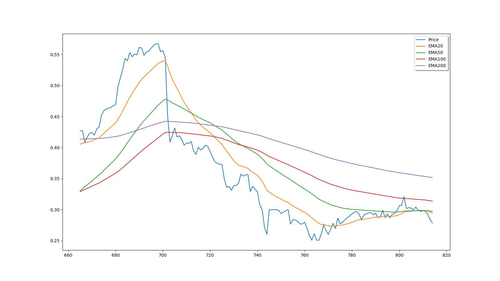 Coupon Assets Exponential Moving Averages