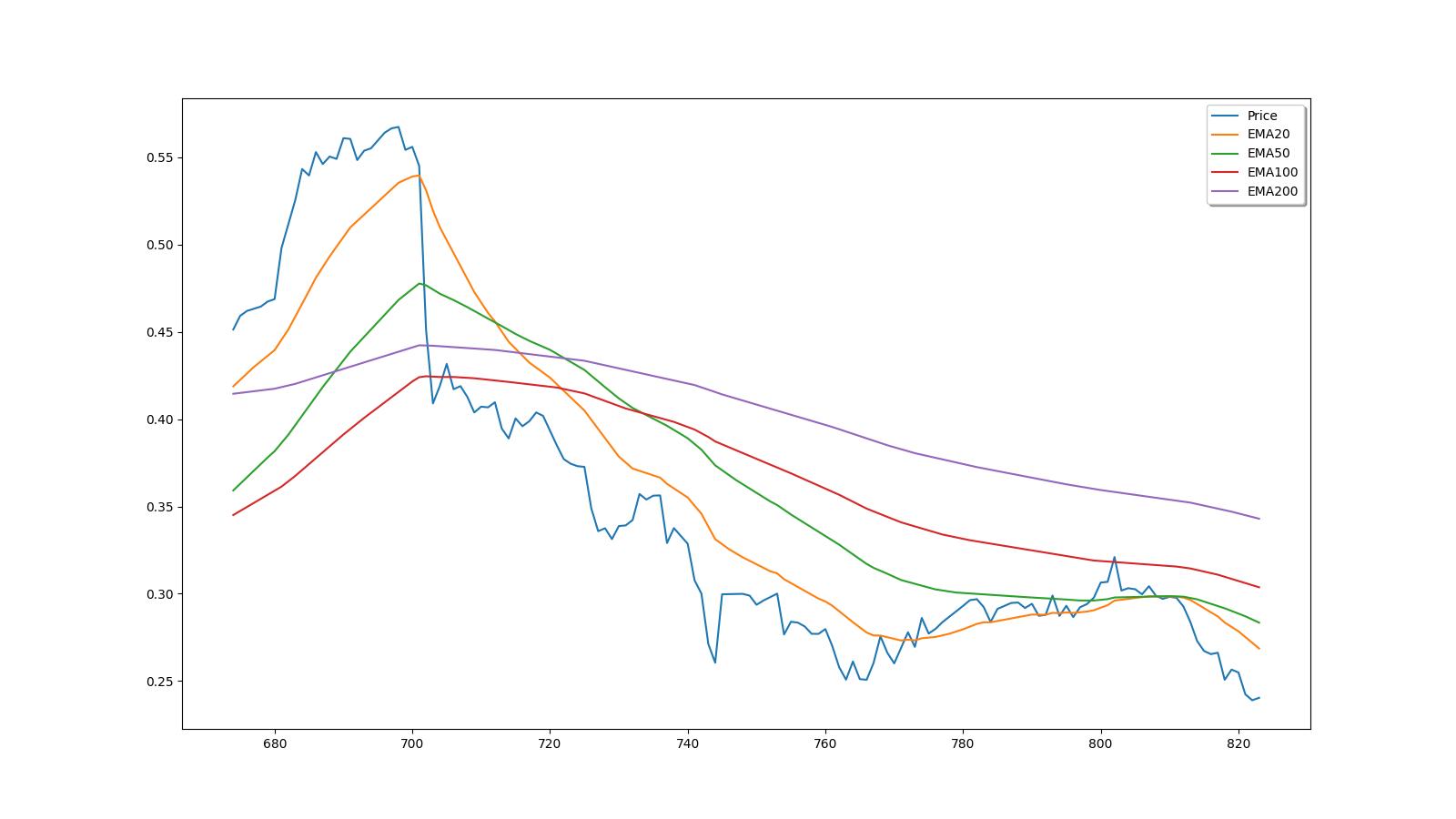 Coupon Assets Exponential Moving Averages