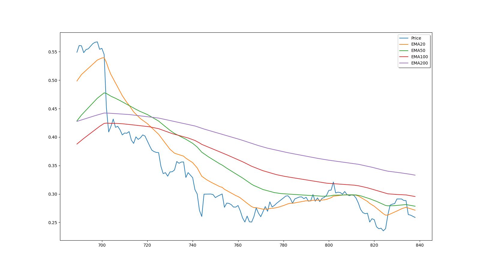 Coupon Assets Exponential Moving Averages
